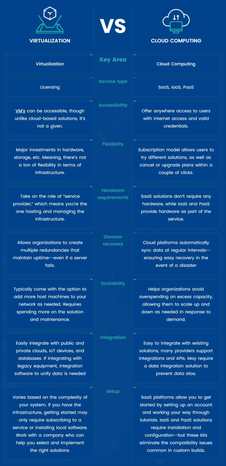 Virtualization Vs Cloud Computing How To Easily Differentiate Both